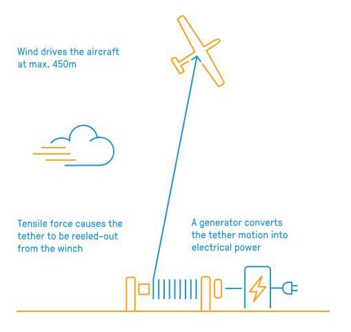 PowerPlane, an autonomous aircraft that converts wind into electricity