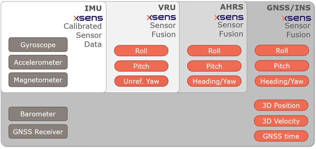 How to choose the best Xsens inertial measurement unit
